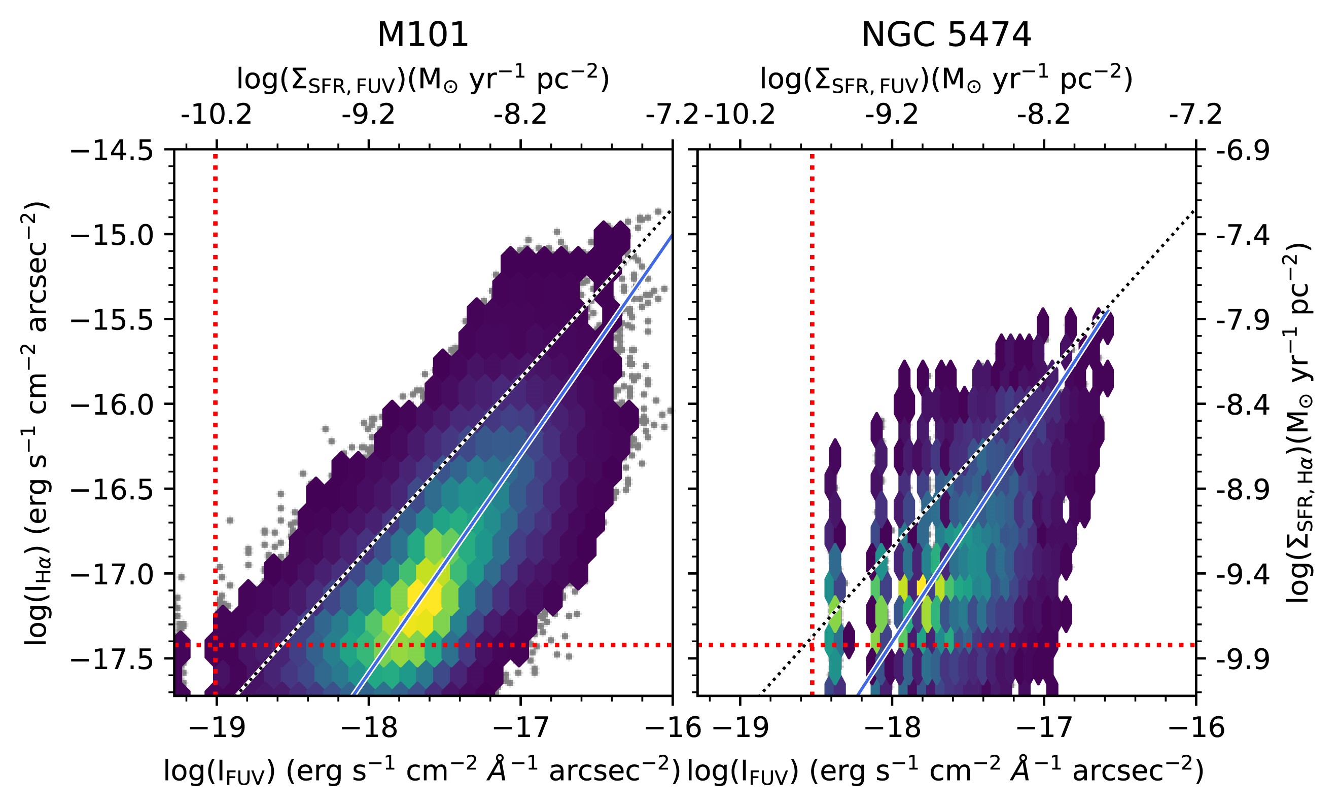 Implications on star formation rate indicators from H II regions and diffuse ionized gas in the ...